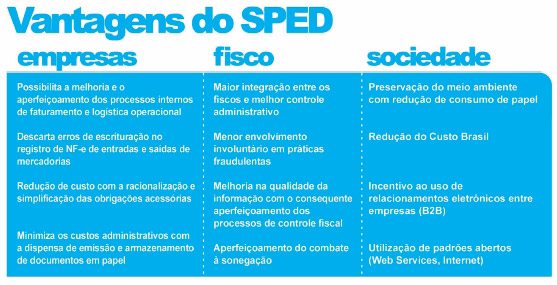 Projeto SPED – RF :Certo Certificados